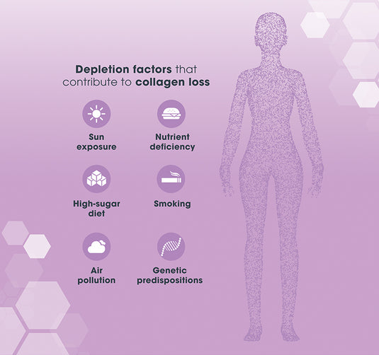 Why Collagen? – Proto-col